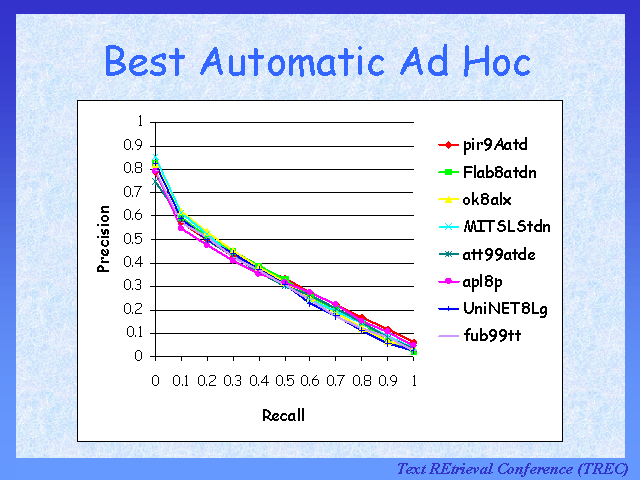 Best Automatic Ad Hoc